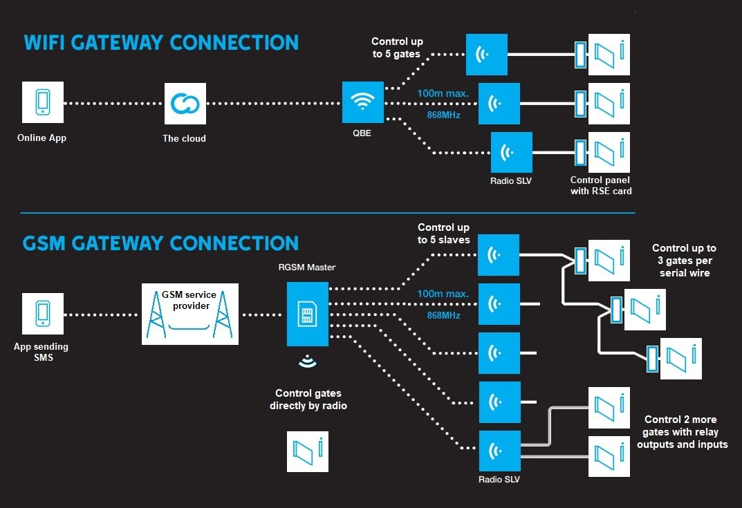 RGSM001 - SA-0010 - Stand-alone GSM Gateway module